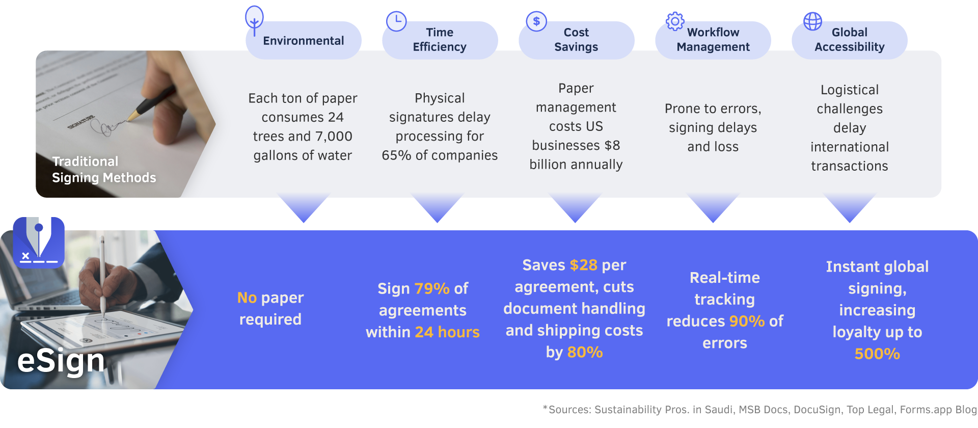 ESG and eSign Technology | DottedSign's Sustainable Document Solutions